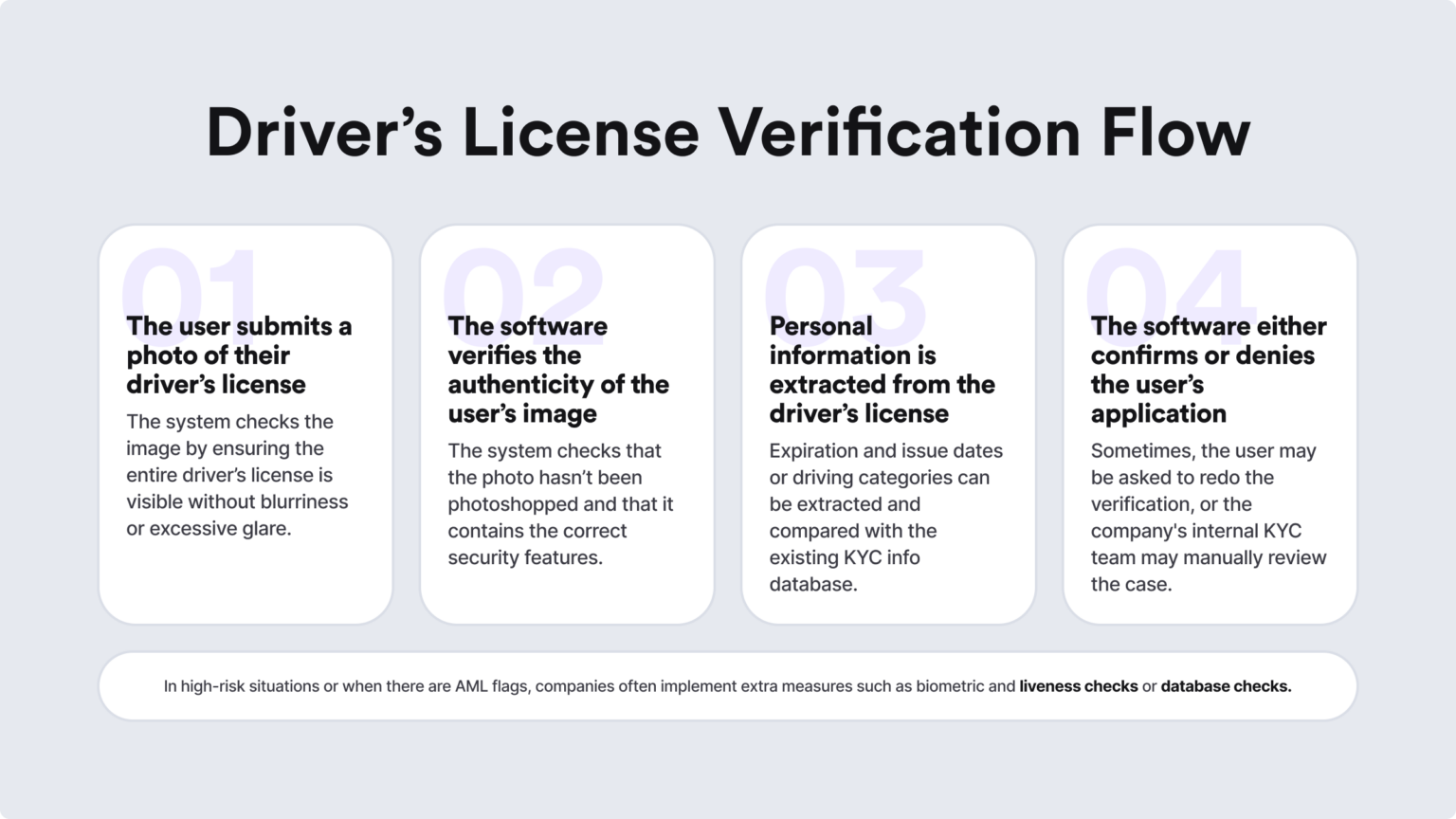 How Does Driver’s License Verification Work? - iDenfy