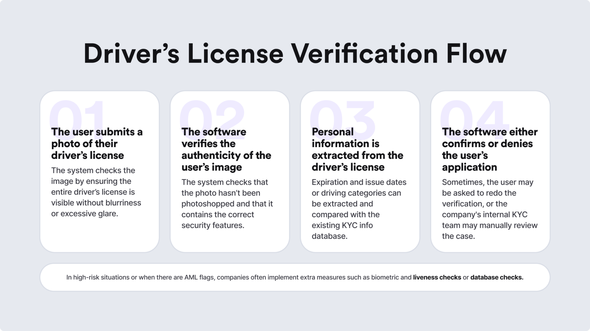 How Does Driver’s License Verification Work? - iDenfy