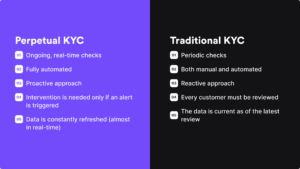 What is Perpetual KYC (pKYC)? [Updated] - iDenfy