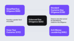 What is Enhanced Due Diligence (EDD)? [With Examples] - iDenfy