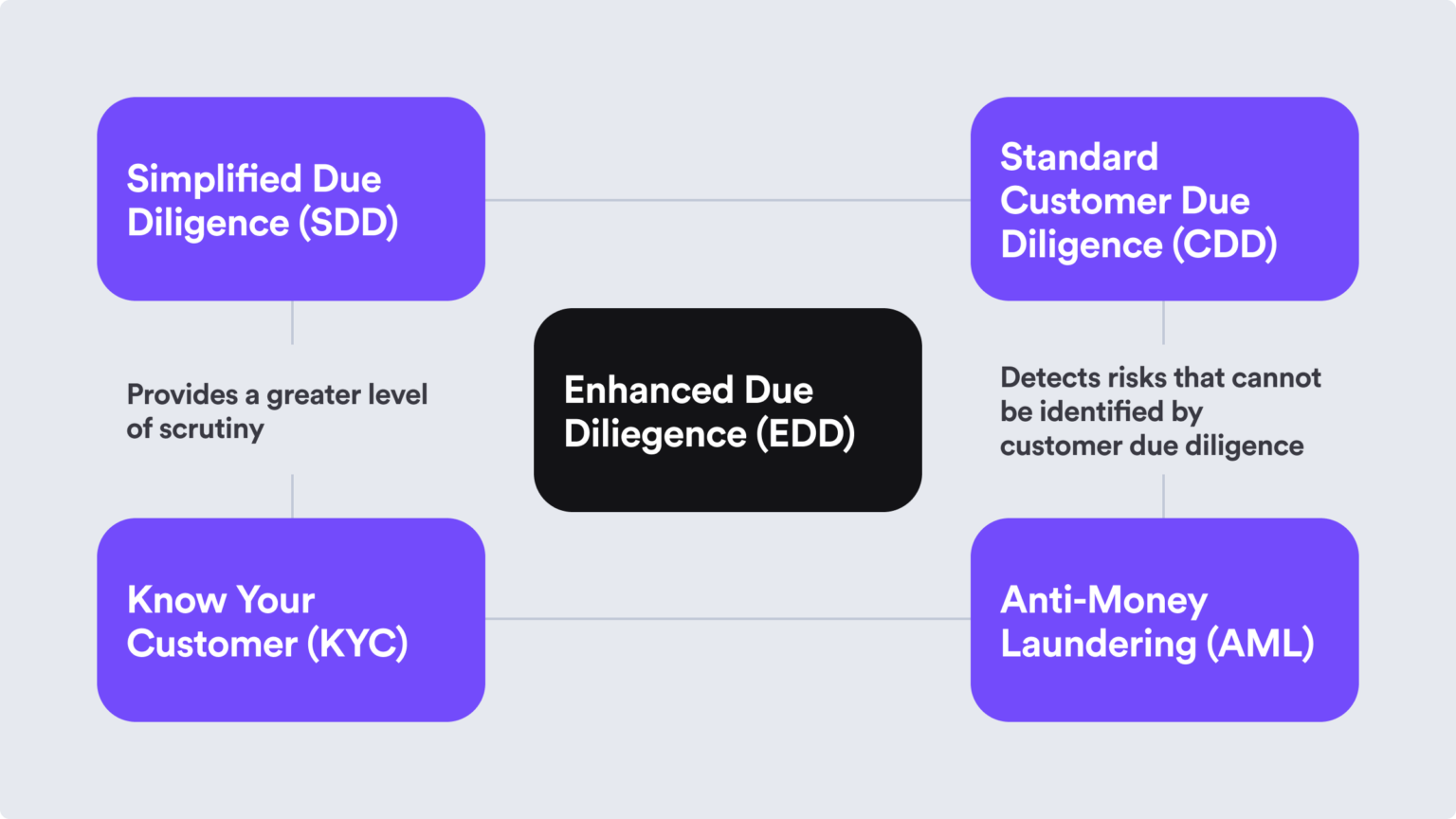 What is Enhanced Due Diligence (EDD)? [With Examples] - iDenfy