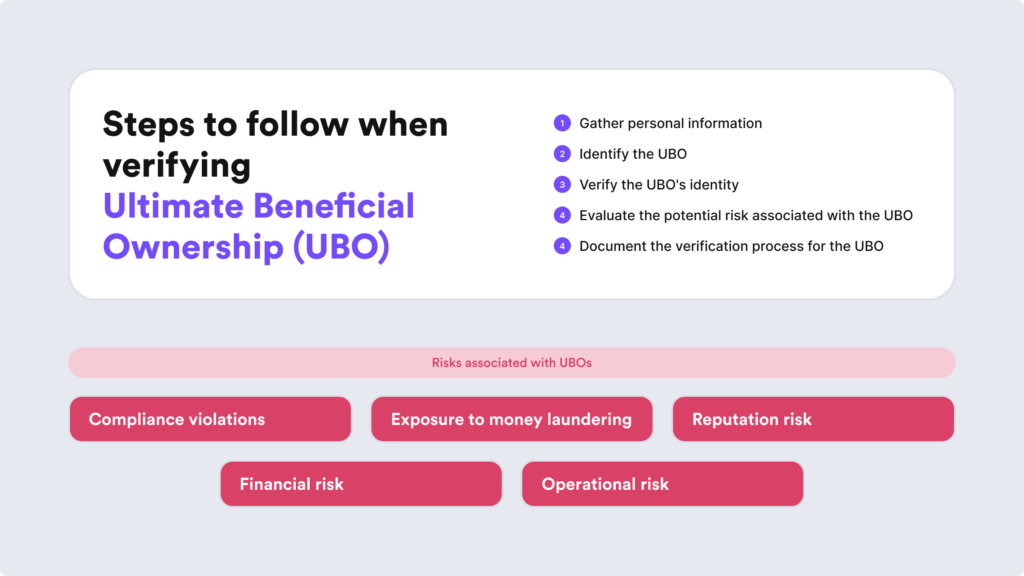 Ultimate Beneficial Owner (UBO): Verification Guide - iDenfy