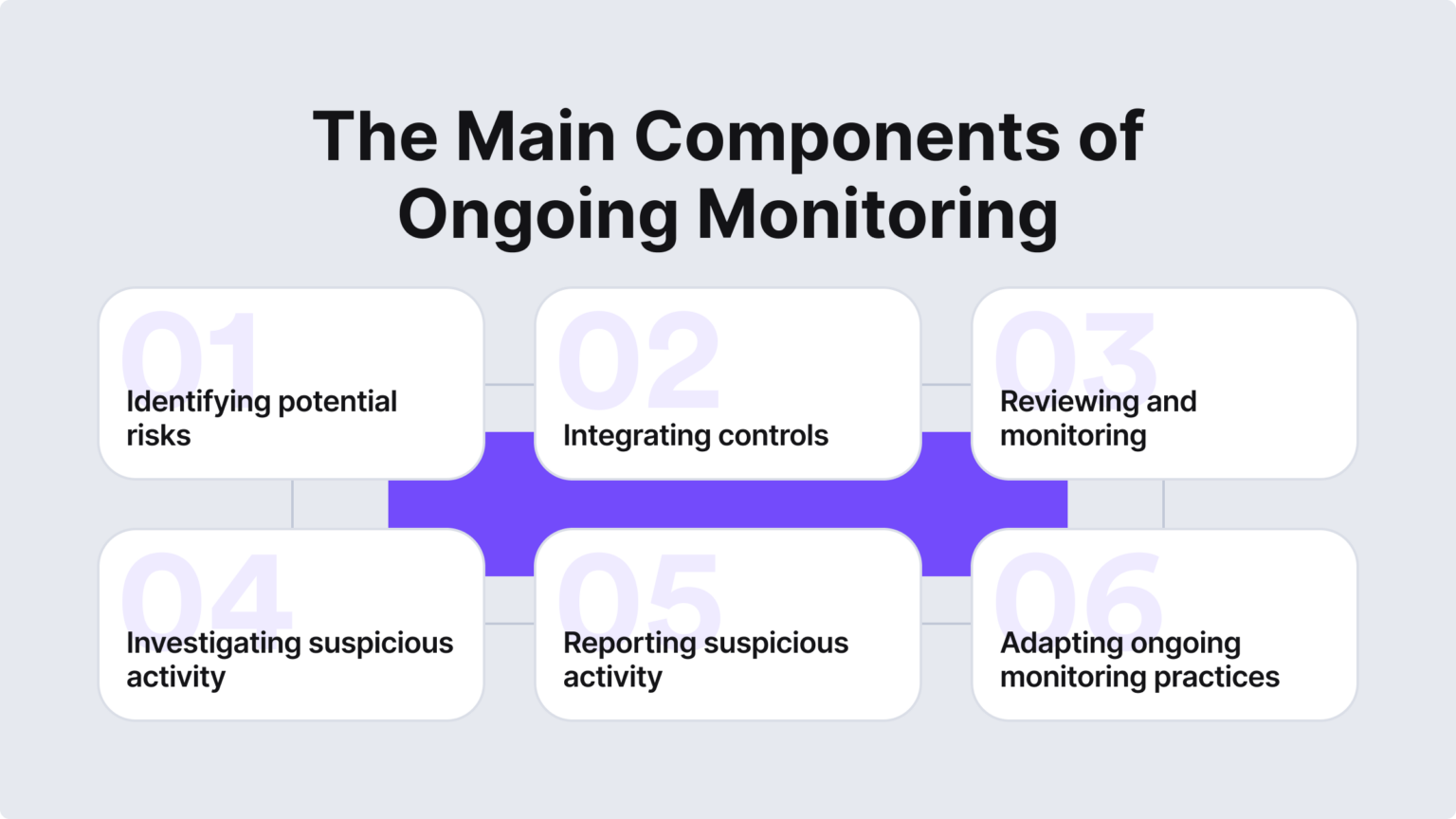 What is Ongoing Monitoring? [With Examples] - iDenfy