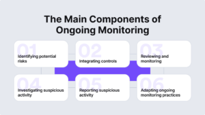 What is Ongoing Monitoring? [With Examples] - iDenfy