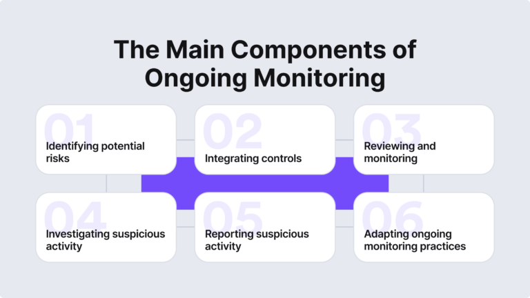 What is Ongoing Monitoring? [With Examples] - iDenfy