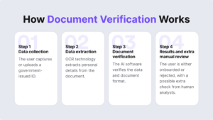 Document Verification: How Does the Process Work? - iDenfy