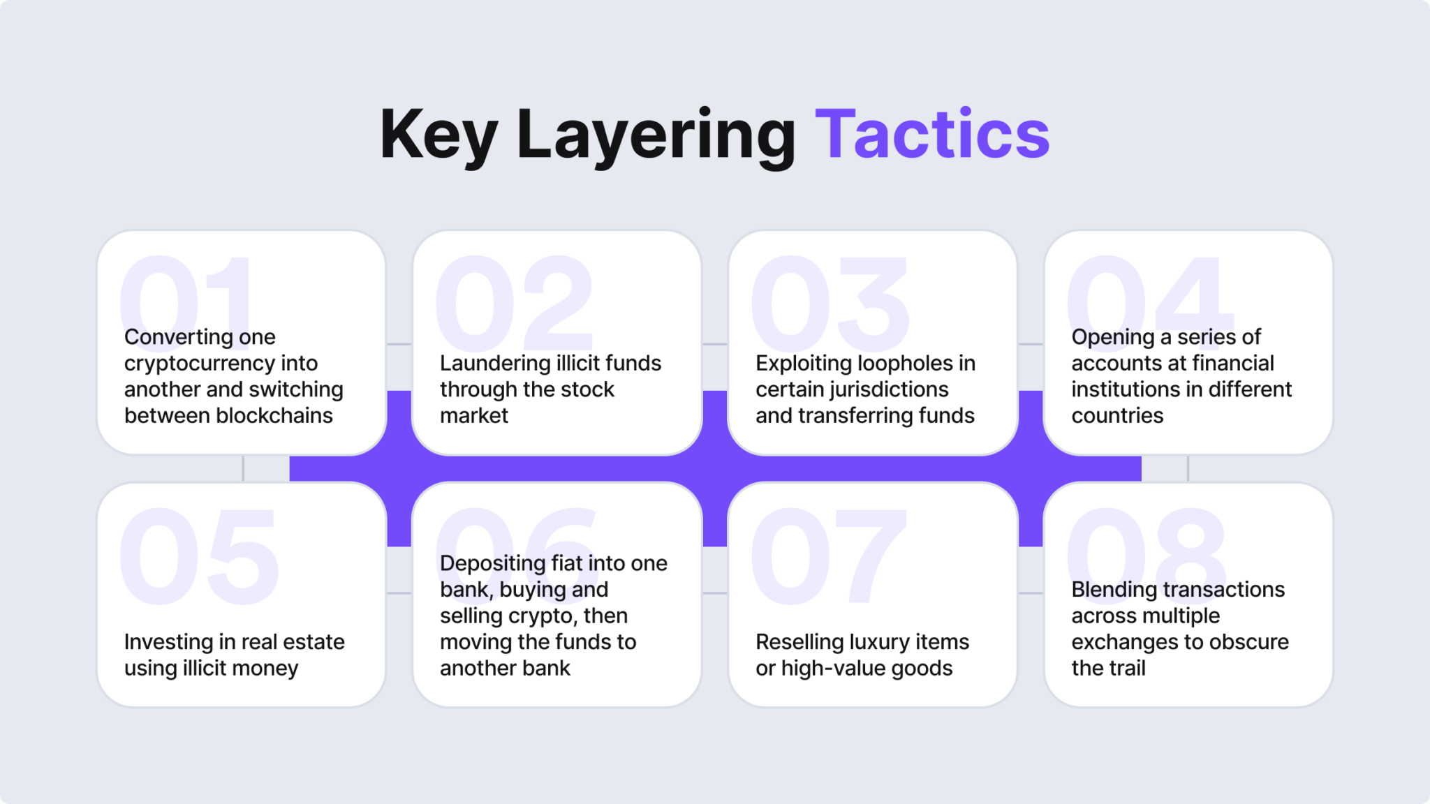 The 3 Stages of Money Laundering [Simple Explanation] - iDenfy