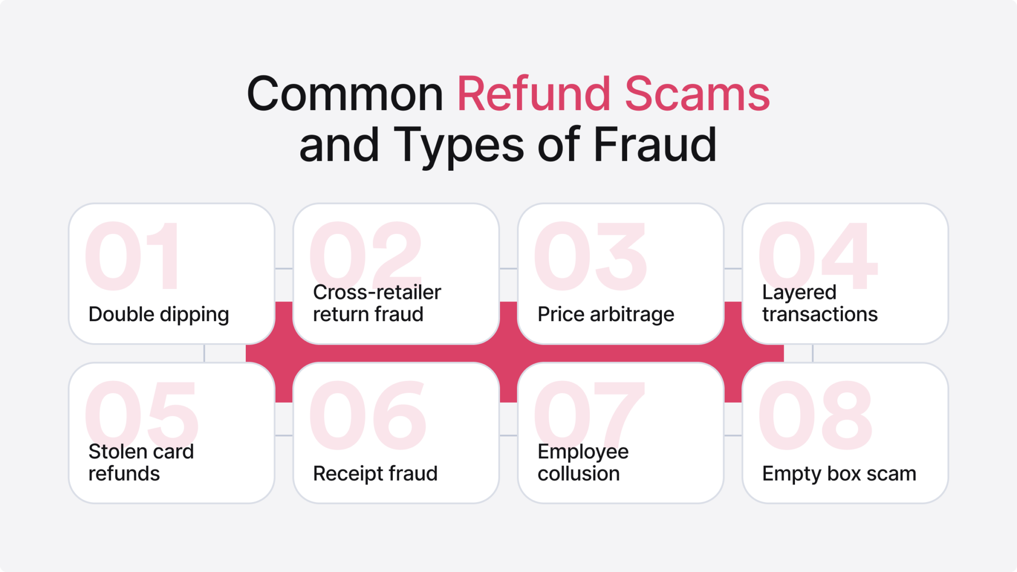 Refund Fraud: Definition, Key Types & Ways to Stop It - iDenfy