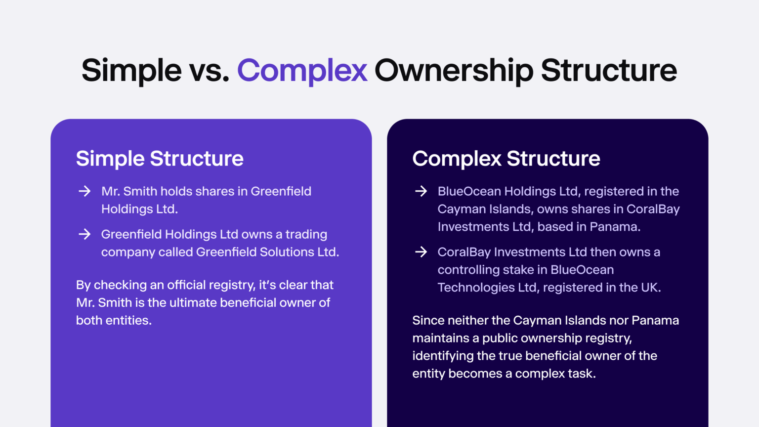 How Complex Corporate Structures Conceal True Ownership [KYB Guide ...